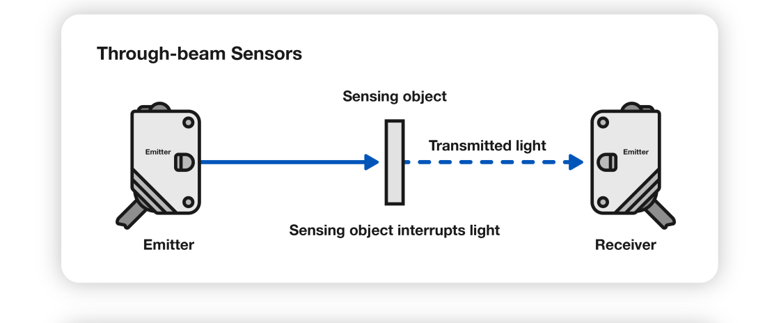 Diffused, through-beam and retroreflective photoelectric sensor - what's the difference?